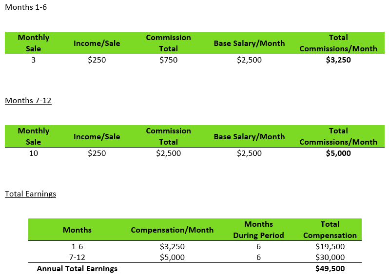 Earned Income - Commissions in Canada - Money Minds